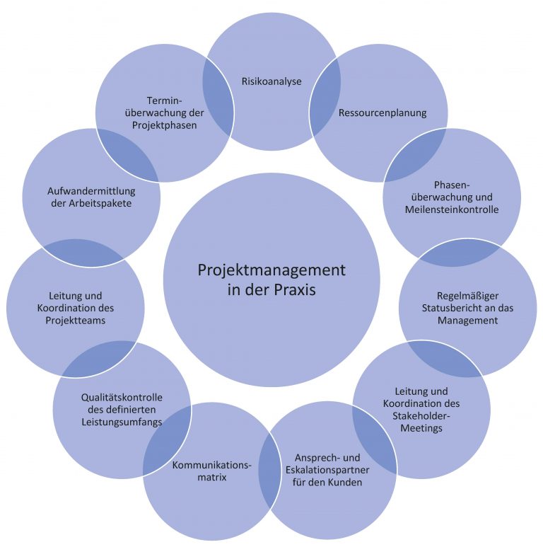 PROJEKTMANAGEMENT – MENCO CONSULTING – IT SERVICES